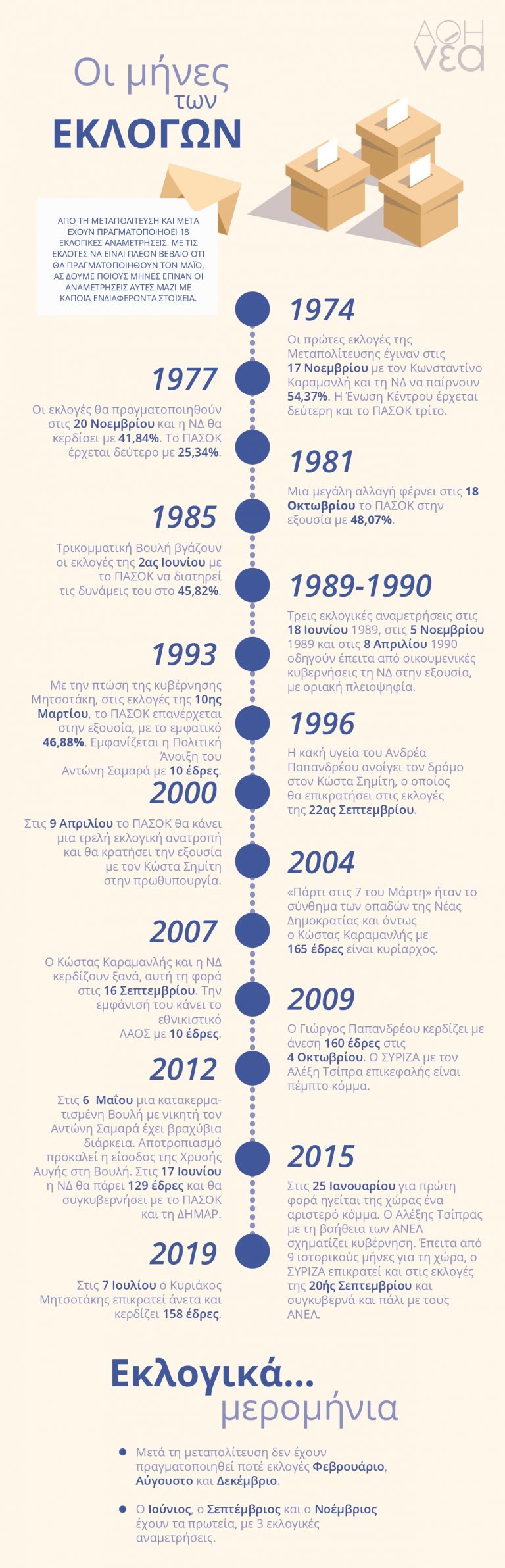 Infographic | Εκλογές 2023 και Μια Δόση Ιστορίας | αθηΝΕΑ